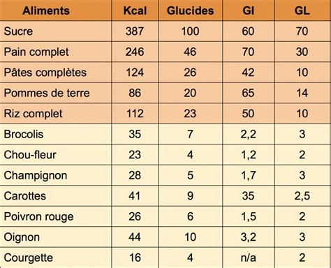 Les Meilleures Sources De Glucides Pour Votre Santé Maigrir