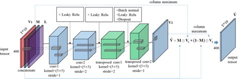 architecture of the cnn based generator model download scientific diagram