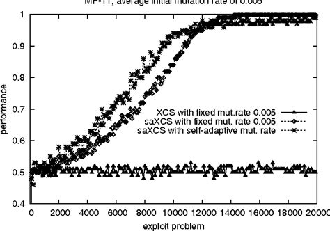 Figure 2 From Self Adaptive Learning Classifier System Semantic Scholar