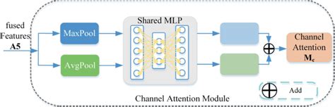 Multi Feature Fusion Based Central Similarity Deep Supervised Hashing