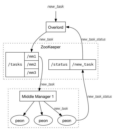 boost your indexing service with distributed tasks