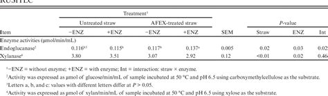 Table 4 From Effect Of Exogenous Fibrolytic Enzymes And Ammonia Fiber Expansion On The