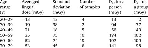 Dose Standard Deviation Number Of Samples And Statistically