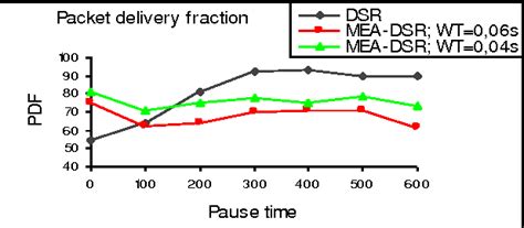 Figure From A Multipath Energy Aware On Demand Source Routing Protocol For Mobile Ad Hoc