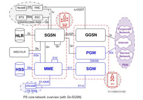 Packet Core Network Interfaces Tech Junction