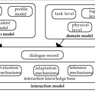 Schematic Outline Of Adaptive Human Computer System Download Scientific Diagram