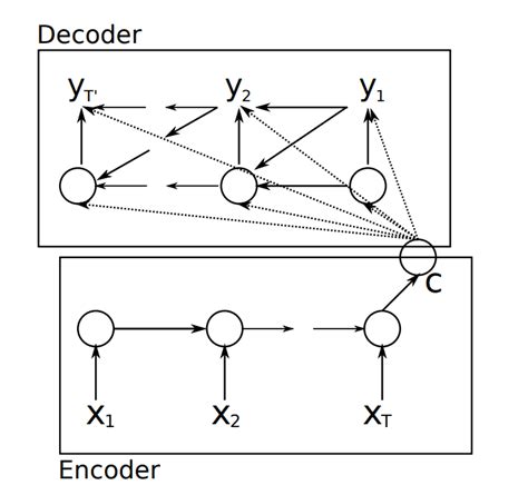 How Does Attention Work In Encoder Decoder Recurrent Neural Networks