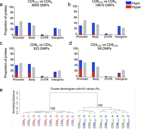 Figures And Data In The Transcription Factors Runx3 And Thpok Cross