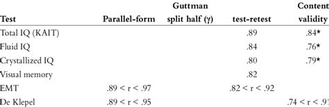Reliability And Validity Indexes For The Different Tests Used Download Scientific Diagram