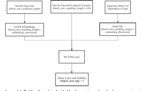 Figure 5 From Causal Discovery From Natural Language Text Using Context And Dependency