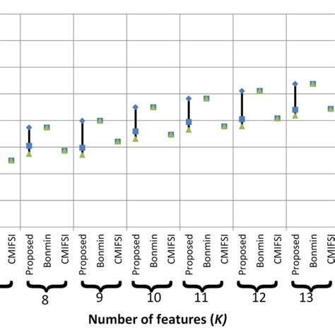 Results Of The Optimal Feature Selection Using The Mrmr Metric On The