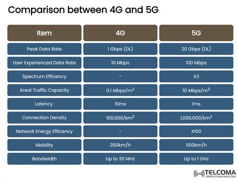 What Is The Difference Between 4g And 5g Ultimate Guide The Info Webs