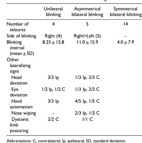 Table 3 From Ictal Blinking Reappraisal Of The Lateralization And Localization Value In Focal