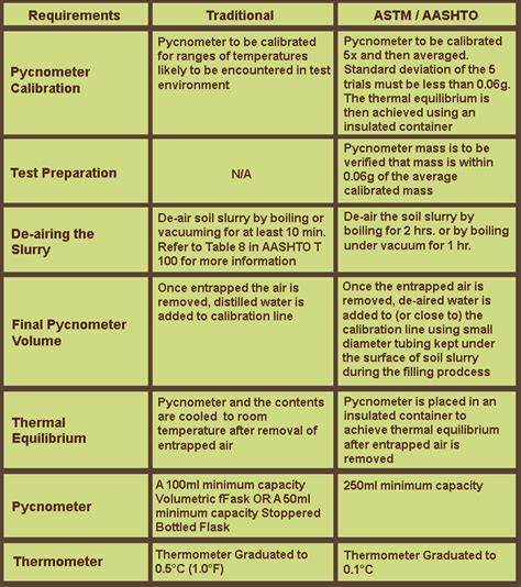 Astm D Standard Test Methods For Density Of Soil And Soil Hot Sex Picture