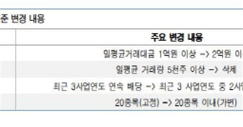 우선주 지수 종목 변동배당주 투자 확대 기대