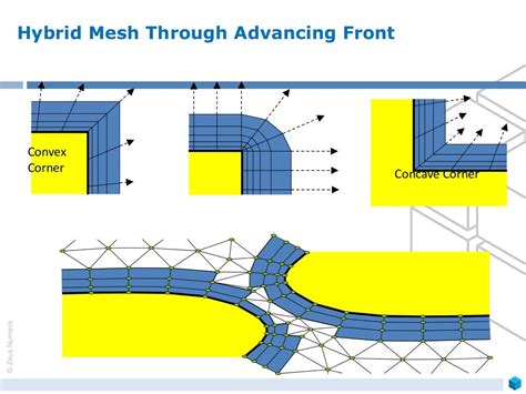 mesh generation in cfd