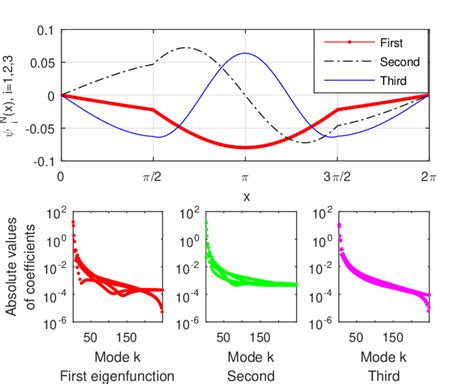 First Three Eigenvectors Upper Panel Absolute Values Of The Download Scientific Diagram