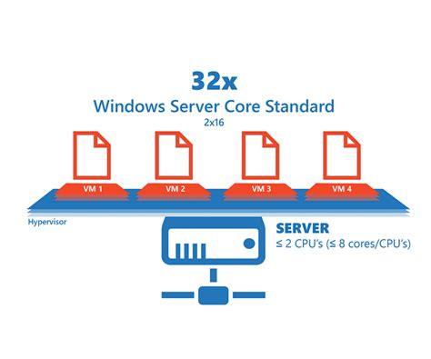 Microsoft Windows Server Licensing Het Bos En De Bomen VanRoey