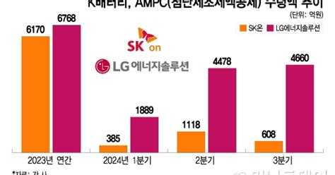 수십조 받으려 美공장 짓는데트럼프 K 배터리 당근책 손질하나