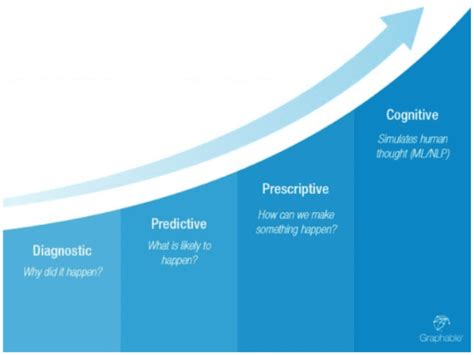 Analytics Maturity Model The 6 Stages