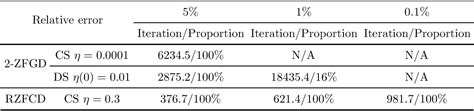 Table 1 From Zeroth Order Feedback Based Optimization For Distributed