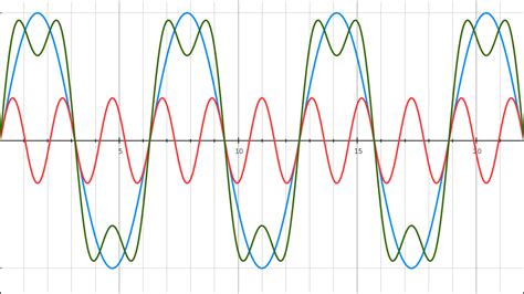 9 Essential And Practical Fm Synthesis Tips You Ought To Know