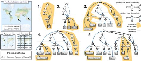 Figure 2 From Online Submission Id 276 Nanocubes For Real Time Exploration Of Spatiotemporal