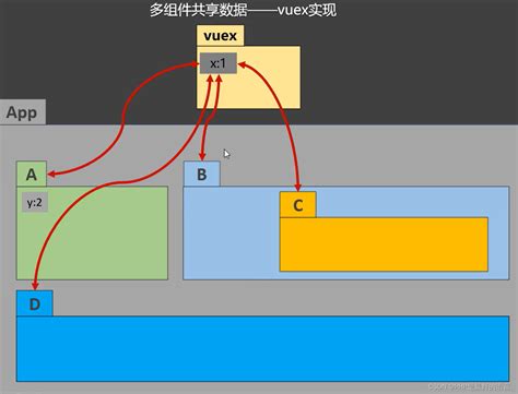 深入理解vuejs中的vuex状态管理 Csdn博客