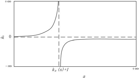 The Schematic Diagram Of The Relationship Between The Flow And The Download Scientific Diagram