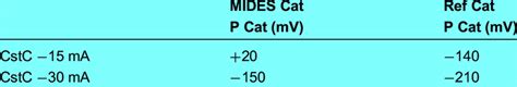11 Cathode Potential At Different Constant Current Values Download