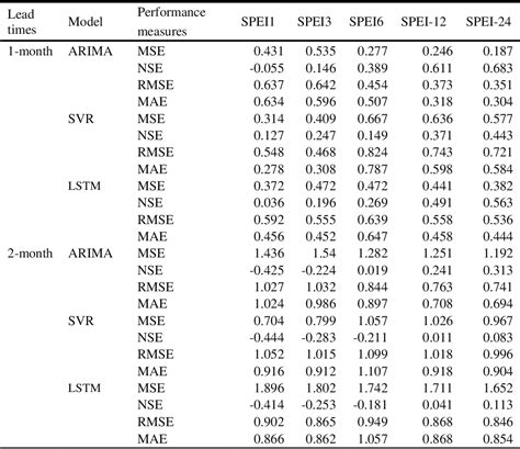 Table 4 From Application Of A Hybrid Arima Lstm Model Based On The Spei For Drought Semantic