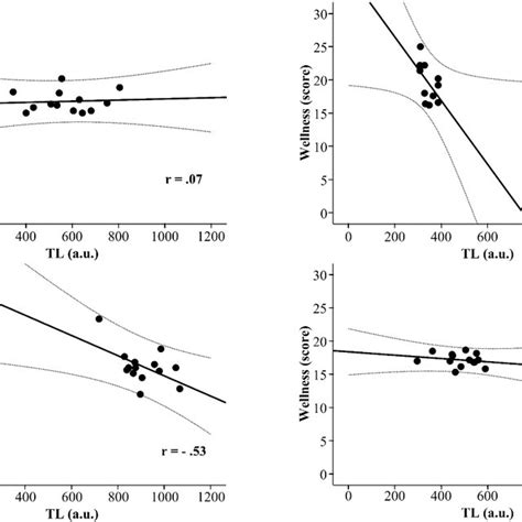 Pearson Correlation Between Session Rating Of Perceived Exertion And