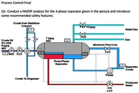 Solved Q1 Conduct A Hazop Analysis For The 3 Phase Separator Given