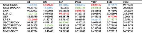 Table 2 From Multi Modal Medical Image Fusion With Adaptive Weighted Combination Of Nsst Bands