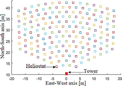 Staggered Radial Heliostat Layout Design In The Field Download
