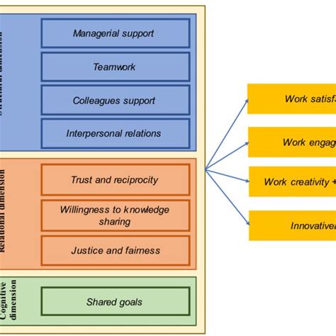 Conceptual Framework Model Source Authors Own Construction Download