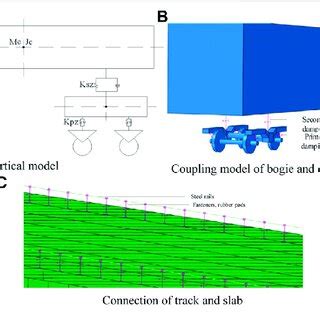 Finite Element Coupling Model Of The Train A Vertical Model B Download Scientific