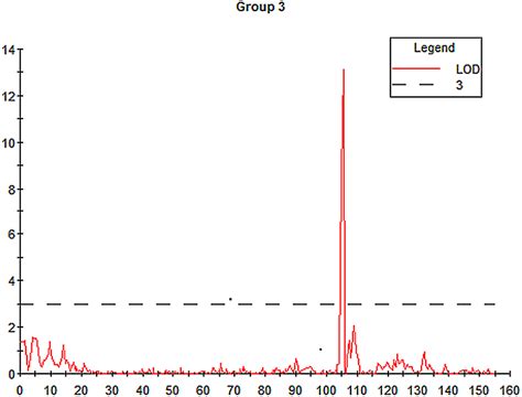 Qtl Mapping Result For Plant Height In Barley Mapping Qtl For Plant Download Scientific