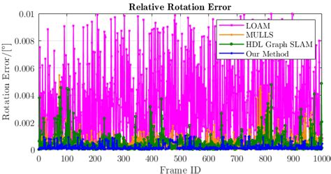 Relative Error Plots A Relative Translation Error Curves B Download Scientific Diagram