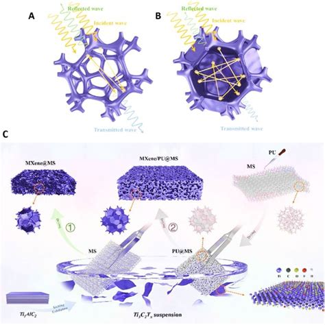 Three Dimensional 3d Porous Composite Sponges With Skeletons Wrapped