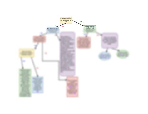 Solution Ionic Compounds Chart Studypool
