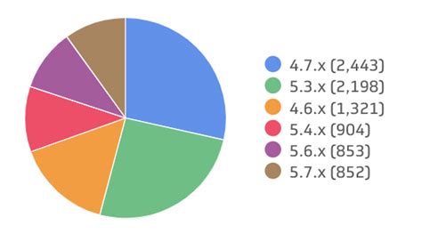 Extended Security Release Update Civicrm