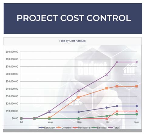 Project Cost Control 1 Day Administrative Controls Management