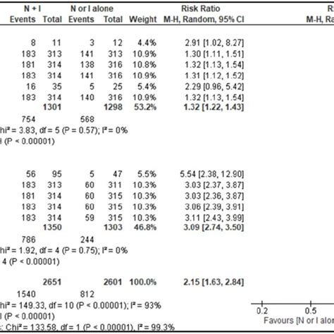 Forest Plot For Objective Response Rate Orr Download Scientific Diagram