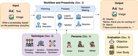 논문 리뷰 Creativity In Llm Based Multi Agent Systems A Survey