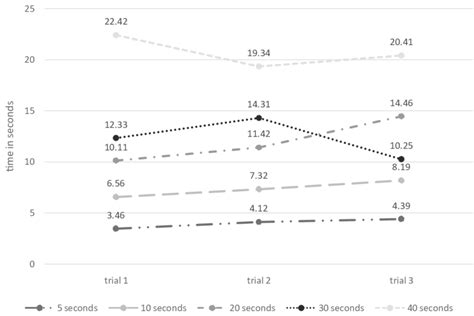 Reproduced Time In The Three Trials For Each Of The Five Time Intervals