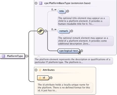 Schema Documentation For Cpe Language 2 2a Xsd