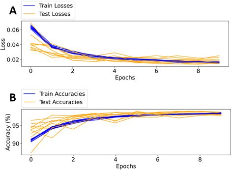10 fold cv history a loss vs epoch b accuracy vs epoch download