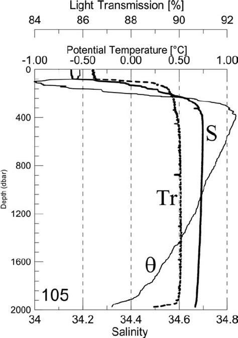 Potential Temperature ␪ Salinity S And Light Transmission Tr Download Scientific