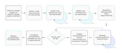 Design System How To Effectively Create And Implement